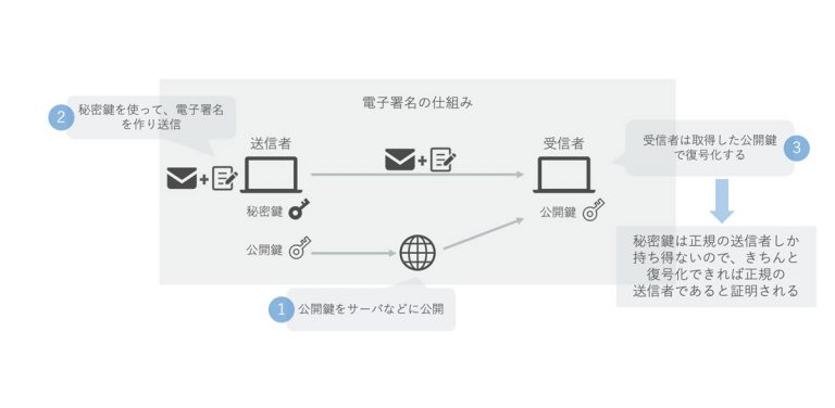 送信ドメイン認証（SPF、DKIM、DMARC）とは？ゼロからわかる入門編 ｜マケフリ