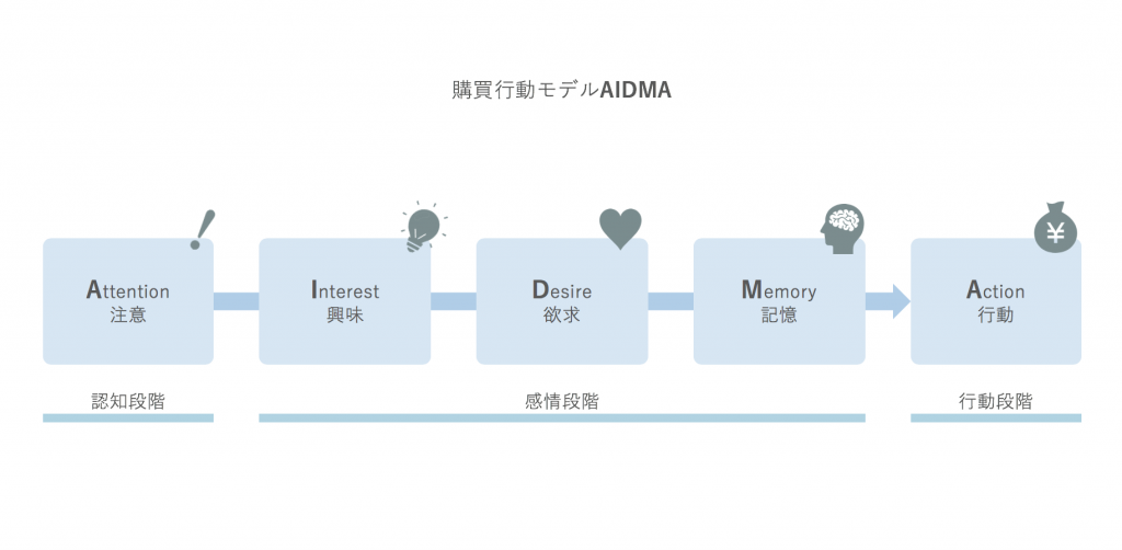 AIDMAとAISASの違いとは？マーケティングに必要な購買行動モデルをわかりやすく解説 ｜マケフリ