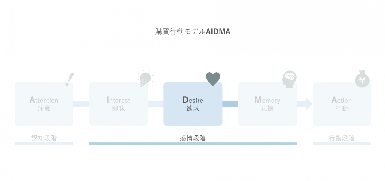 AIDMAとAISASの違いとは？マーケティングに必要な購買行動モデルをわかりやすく解説 ｜マケフリ