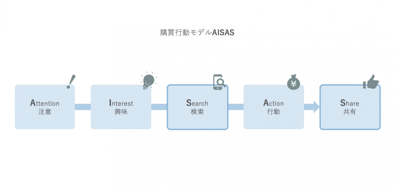 AIDMAとAISASの違いとは？マーケティングに必要な購買行動モデルをわかりやすく解説 ｜マケフリ