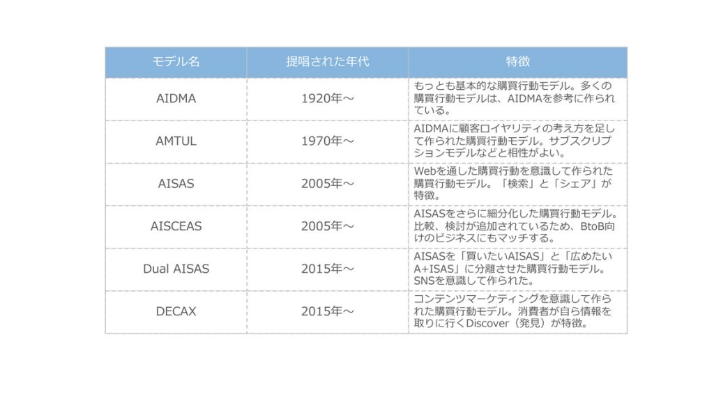 購買行動モデルAMTULとは？AIDMAやAISASとの違いも解説 ｜マケフリ