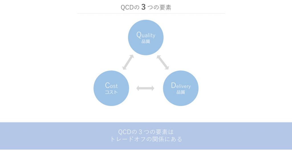 QCDのフレームワークとは？ビジネスでの活用方法も徹底解説 ｜マケフリ
