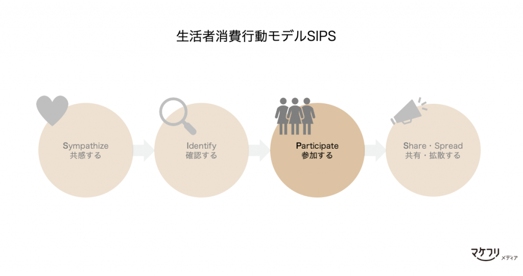 SIPSとは？SNS時代の消費行動モデルを、事例付きで徹底解説 ｜マケフリ