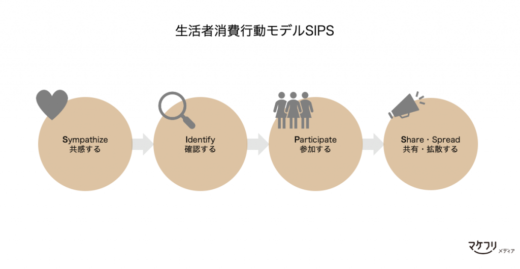 SIPSとは？SNS時代の消費行動モデルを、事例付きで徹底解説 ｜マケフリ