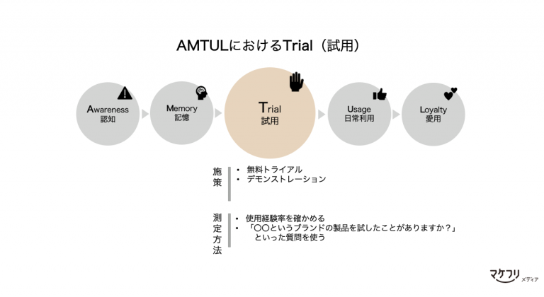 購買行動モデルAMTULを事例付きで徹底解説。AIDMAとの違いとは ｜マケフリ