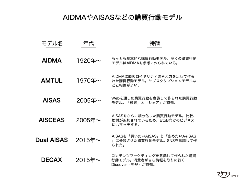 購買行動モデルAMTULを事例付きで徹底解説。AIDMAとの違いとは ｜マケフリ
