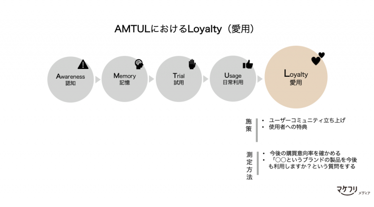 購買行動モデルAMTULを事例付きで徹底解説。AIDMAとの違いとは ｜マケフリ