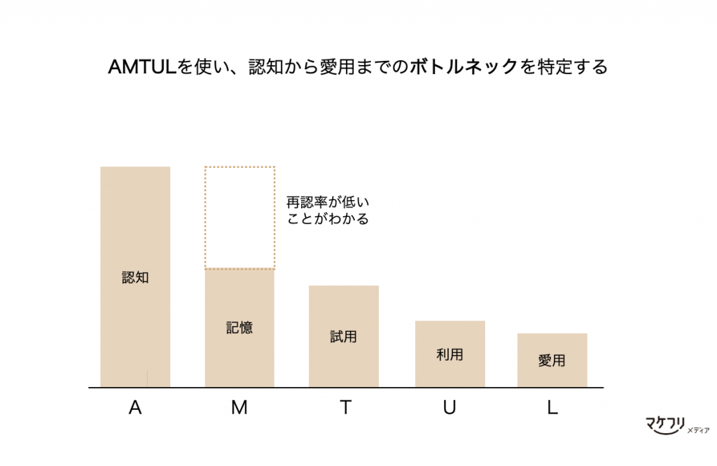 購買行動モデルAMTULを事例付きで徹底解説。AIDMAとの違いとは ｜マケフリ