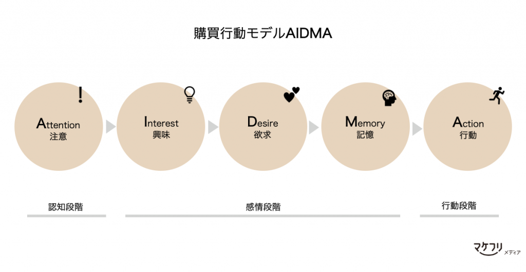 購買行動モデルamtulを事例付きで徹底解説。aidmaとの違いとは ｜マケフリ